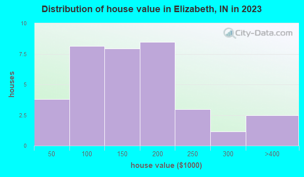 Elizabeth, Indiana (IN 47117) profile: population, maps, real estate ...