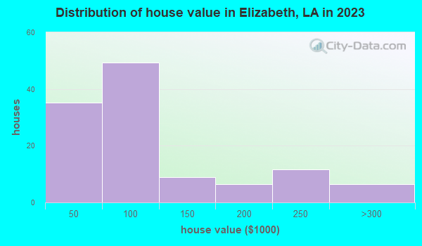 Elizabeth, Louisiana (LA 70638) profile: population, maps, real estate ...