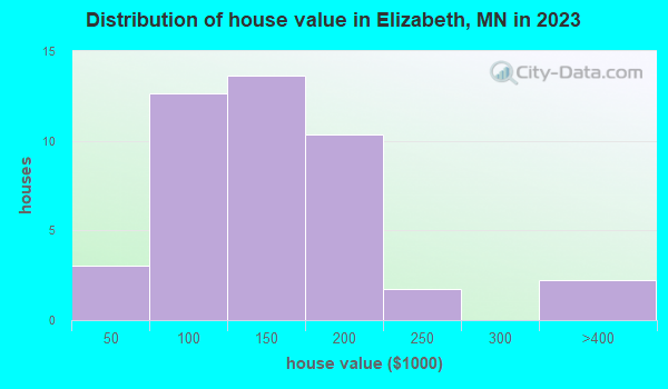 Elizabeth, Minnesota (MN 56533, 56537) profile: population, maps, real ...