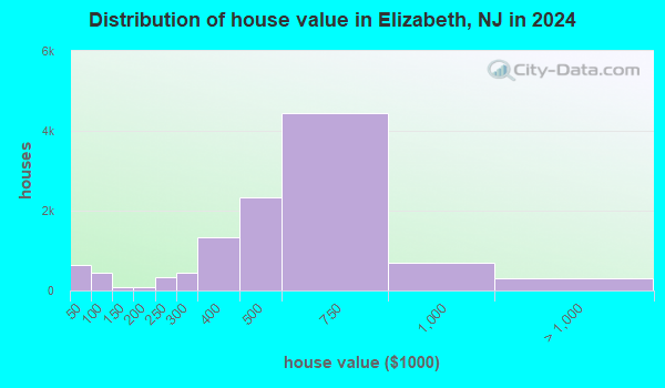 Elizabeth, New Jersey (NJ) profile: population, maps, real estate ...