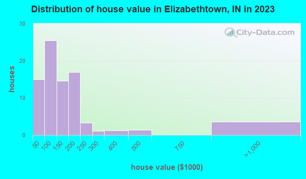 Elizabethtown, Indiana (IN 47232) profile: population, maps, real ...