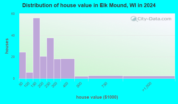 Elk Mound, Wisconsin (WI 54739) profile: population, maps, real estate ...