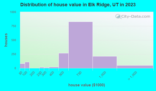 Elk Ridge, Utah (UT 84653) profile: population, maps, real estate ...