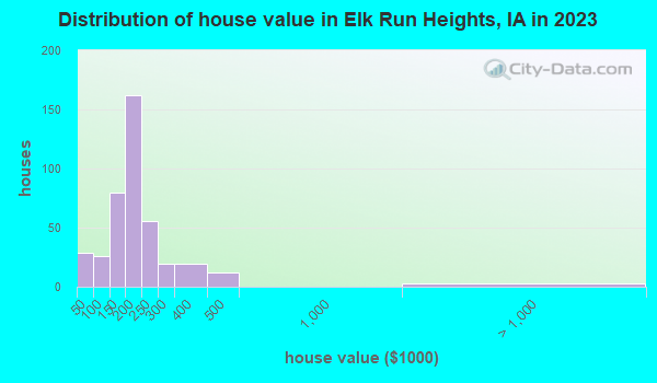 Elk Run Heights, Iowa (IA) profile: population, maps, real estate ...
