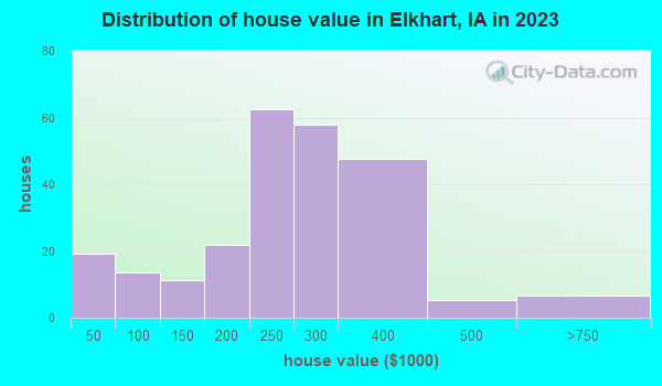 Elkhart, Iowa (IA 50073) profile: population, maps, real estate ...