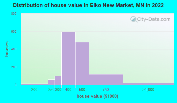 Elko New Market, Minnesota (MN 55020, 55054) profile: population, maps ...