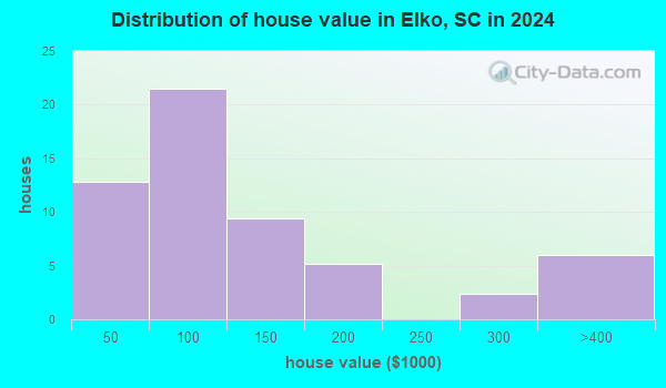 Elko, South Carolina (SC 29826, 29853) profile: population, maps, real ...