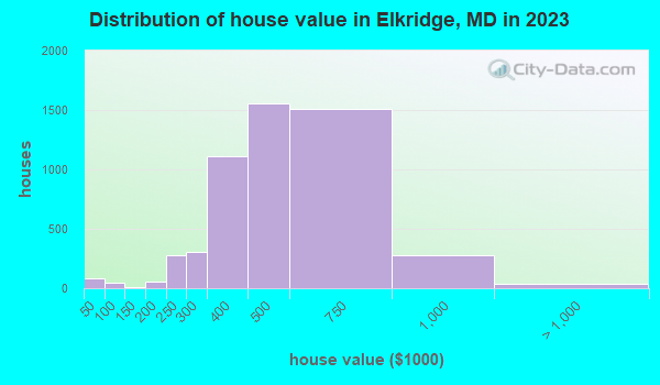Elkridge, Maryland (MD 20794, 21076) profile: population, maps, real ...