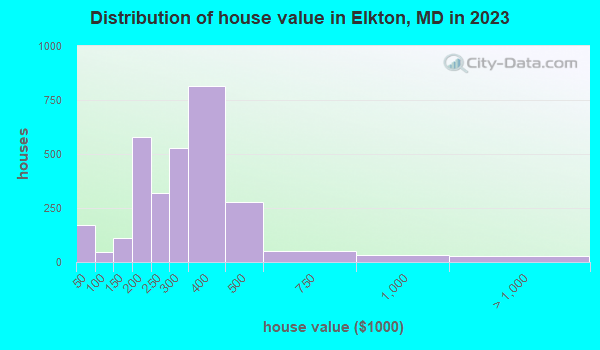Elkton, Maryland (MD 21921) profile: population, maps, real estate ...