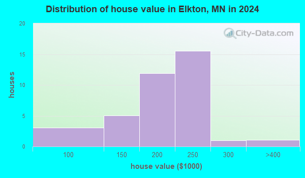 Elkton, Minnesota (MN 55933) profile: population, maps, real estate ...
