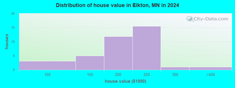 Elkton, Minnesota (MN 55933) profile: population, maps, real estate ...