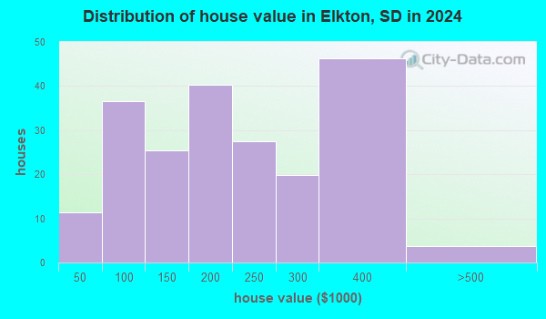 Elkton, South Dakota (SD 57026) profile: population, maps, real estate ...
