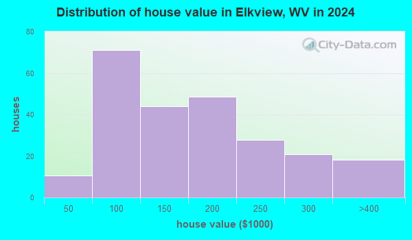 Elkview, West Virginia (WV 25071) profile: population, maps, real ...