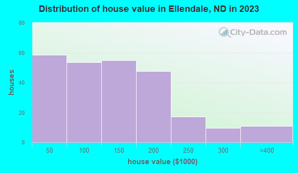 Ellendale, North Dakota (ND 58436) profile: population, maps, real ...