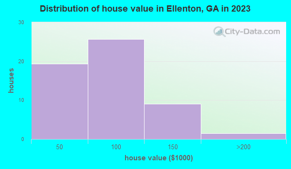 Ellenton, Georgia (GA 31747) profile: population, maps, real estate ...