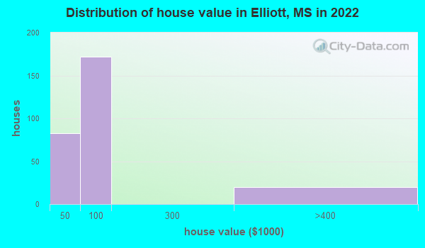 Elliott, Mississippi (MS 38901) profile: population, maps, real estate ...