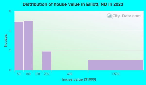 Elliott, North Dakota (ND 58054) profile: population, maps, real estate ...