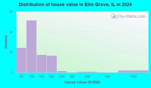 Ellis Grove, Illinois (IL 62241) profile: population, maps, real estate ...
