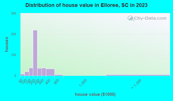 Elloree, South Carolina (SC 29047) profile: population, maps, real ...
