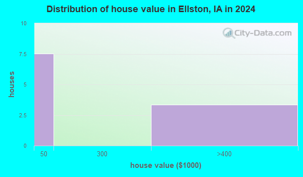 Ellston, Iowa (IA 50074) profile: population, maps, real estate ...