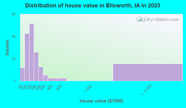 Ellsworth, Iowa (IA 50075) profile: population, maps, real estate ...
