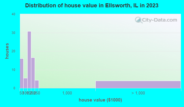 Ellsworth, Illinois (IL 61737) profile: population, maps, real estate ...