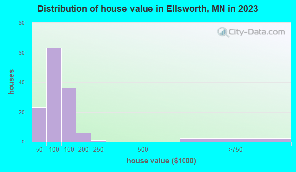 Ellsworth, Minnesota (MN 56129) profile: population, maps, real estate ...