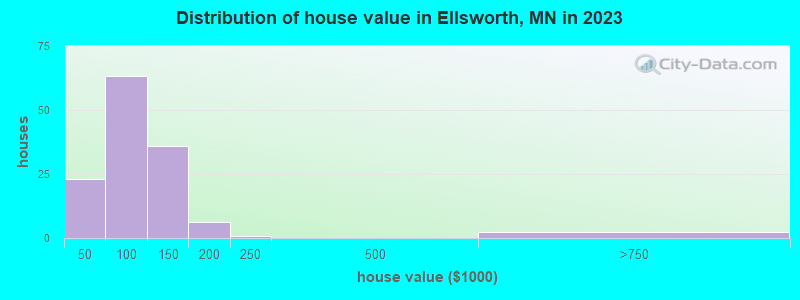 Ellsworth, Minnesota (MN 56129) profile: population, maps, real estate ...