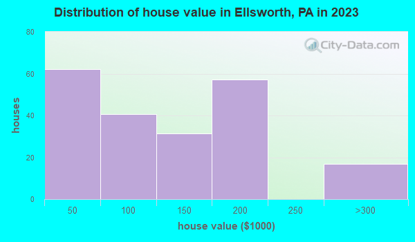 Ellsworth, Pennsylvania (PA 15331) profile: population, maps, real ...