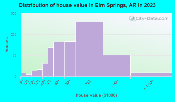 Elm Springs, Arkansas (AR 72762) profile: population, maps, real estate ...