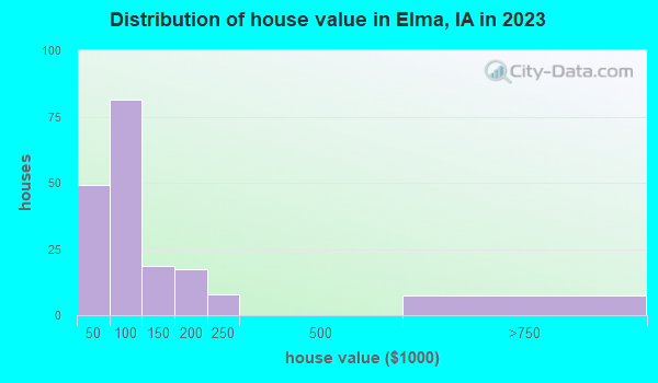 Elma, Iowa (IA 50628) profile: population, maps, real estate, averages ...