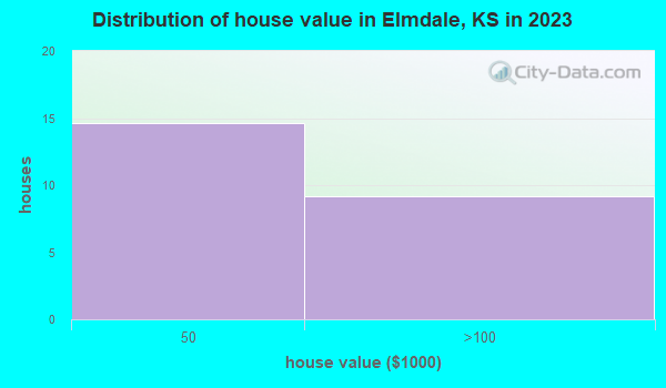 Elmdale, Kansas (KS 66850) profile: population, maps, real estate ...