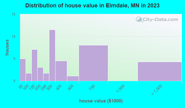 Elmdale, Minnesota (MN 56314) profile: population, maps, real estate ...