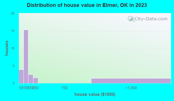 Elmer, Oklahoma (OK 73539) profile: population, maps, real estate ...