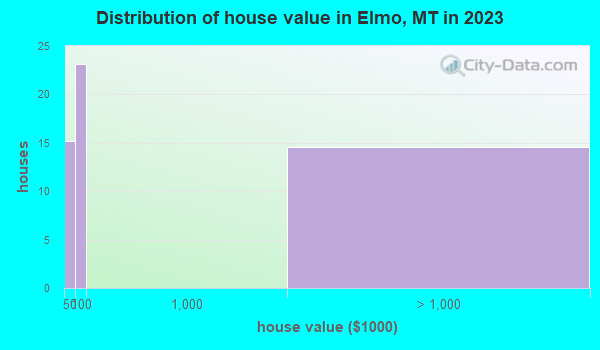Elmo, Montana (MT 59915) profile: population, maps, real estate ...