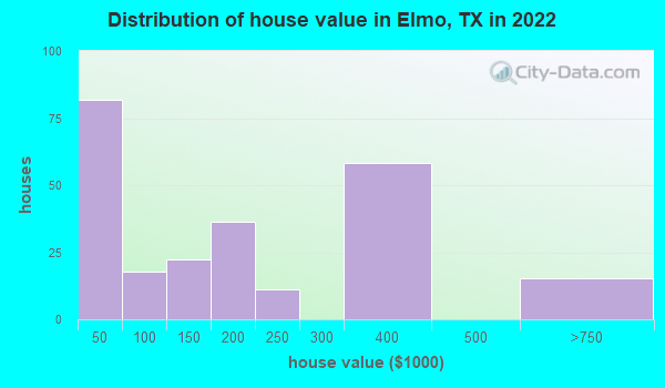 Elmo, Texas (TX 75161) profile: population, maps, real estate, averages ...