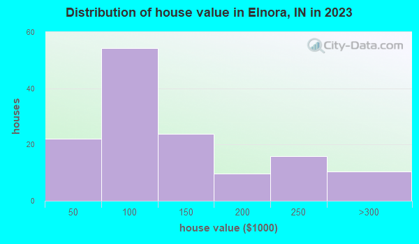 Elnora, Indiana (IN 47529) profile: population, maps, real estate ...