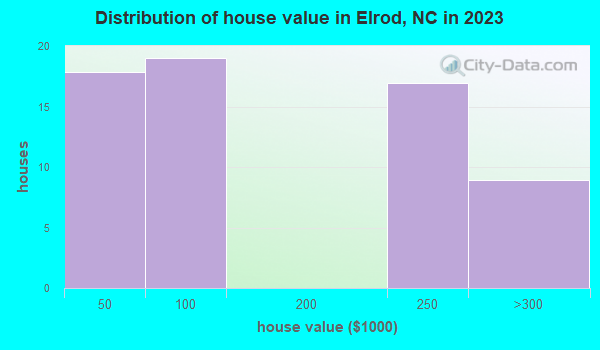 Elrod, North Carolina (NC 28383) profile: population, maps, real estate ...