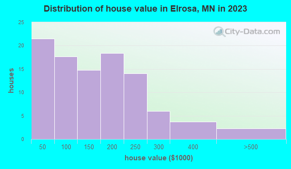 Elrosa, Minnesota (MN 56325) profile: population, maps, real estate ...