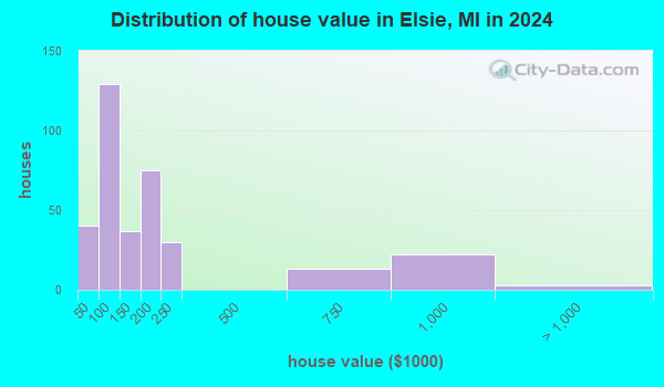 Elsie, Michigan (MI 48831) profile: population, maps, real estate ...