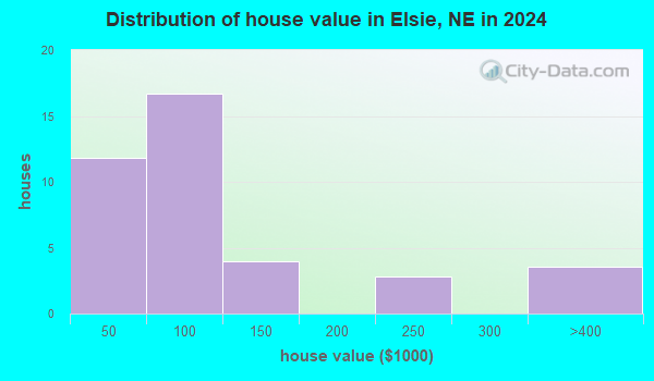 Elsie, Nebraska (NE 69134) profile: population, maps, real estate ...