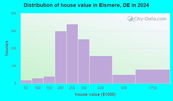 Elsmere, Delaware (DE 19804, 19805) profile: population, maps, real ...