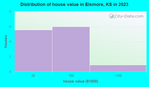 Elsmore, Kansas (KS 66732) profile: population, maps, real estate ...