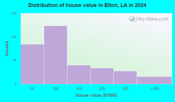Elton, Louisiana (LA 70532) profile: population, maps, real estate ...