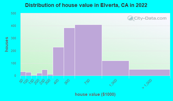 Elverta, California (CA 95626, 95673) profile: population, maps, real ...