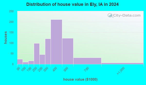 Ely, Iowa (IA 52227) profile: population, maps, real estate, averages ...