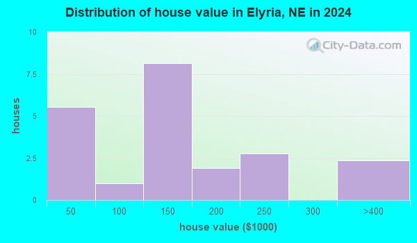 Elyria, Nebraska (NE 68837) profile: population, maps, real estate ...