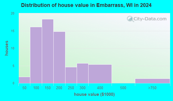 Embarrass, Wisconsin (WI 54933) profile: population, maps, real estate ...