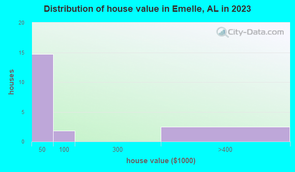 Emelle, Alabama (AL 35459) profile: population, maps, real estate ...