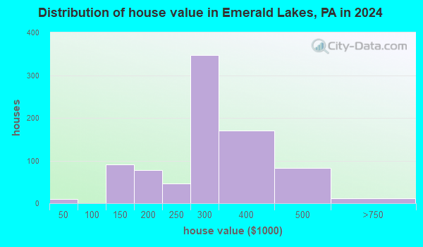 Emerald Lakes, Pennsylvania (PA 18334) profile: population, maps, real ...